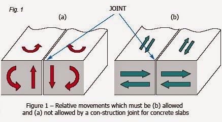 CIVIL ENGINEERING-FRESHER: types of Joint in concrete construction
